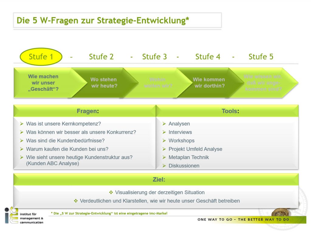 Strategie-Assessment: Überprüfen Sie Ihre Strategie!